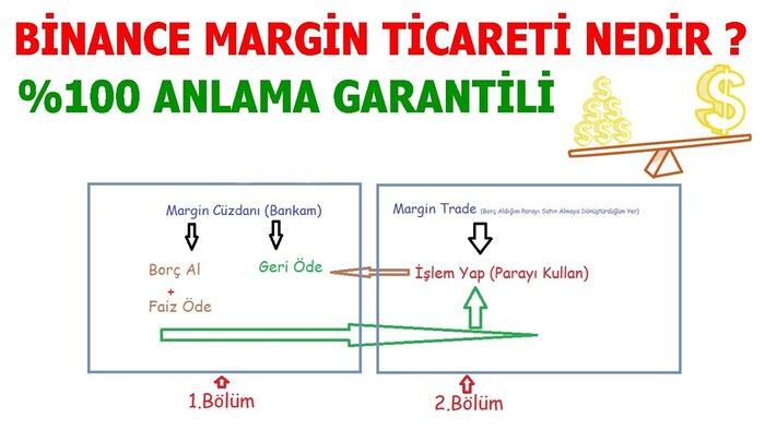 Binance Marjin Ticareti: Nasıl Açılır, Nasıl Yapılır ve Stop Limit Nedir